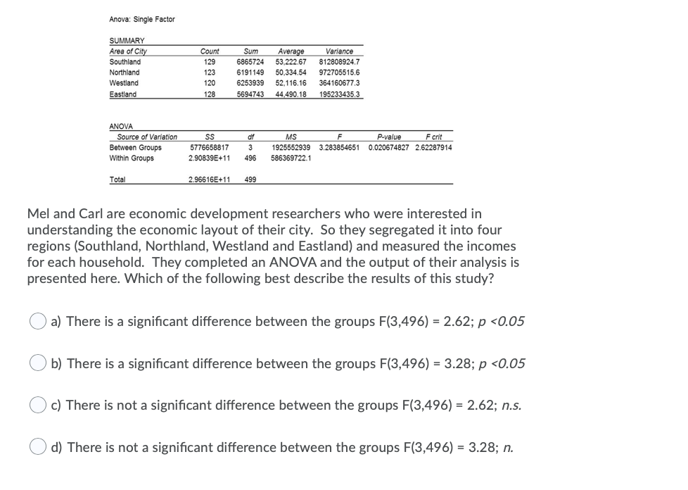 Solved Anova: Single Factor SUMMARY Area of City Southland | Chegg.com