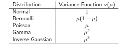 Solved Distribution Normal Bernoulli Poisson Gamma Inverse | Chegg.com