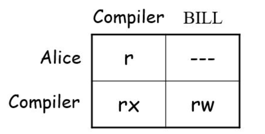 Solved Given this Access Control Matrix: Is it possible to | Chegg.com