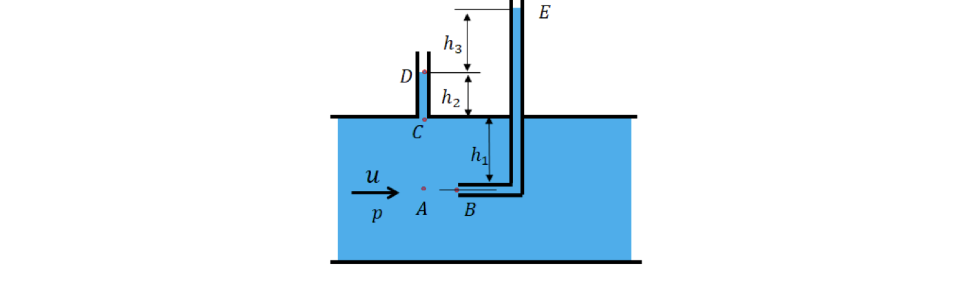 Solved A Pitot tube is tapped into a horizontal water pipe, | Chegg.com