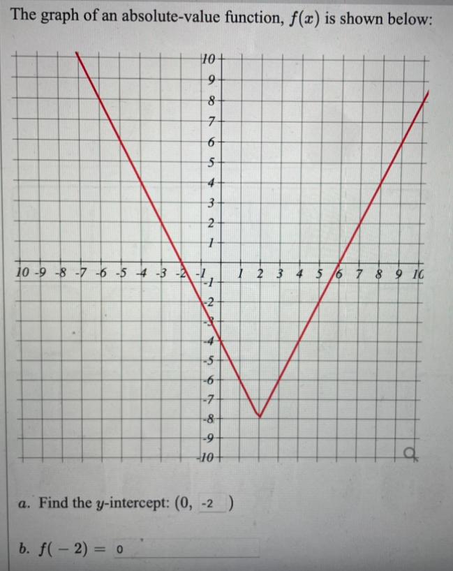 Solved The graph of an absolute-value function, f(x) is | Chegg.com