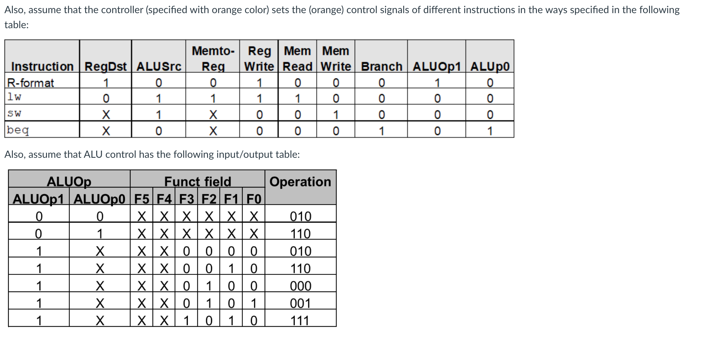 Solved where operation code "010" commands ALU to do "add | Chegg.com