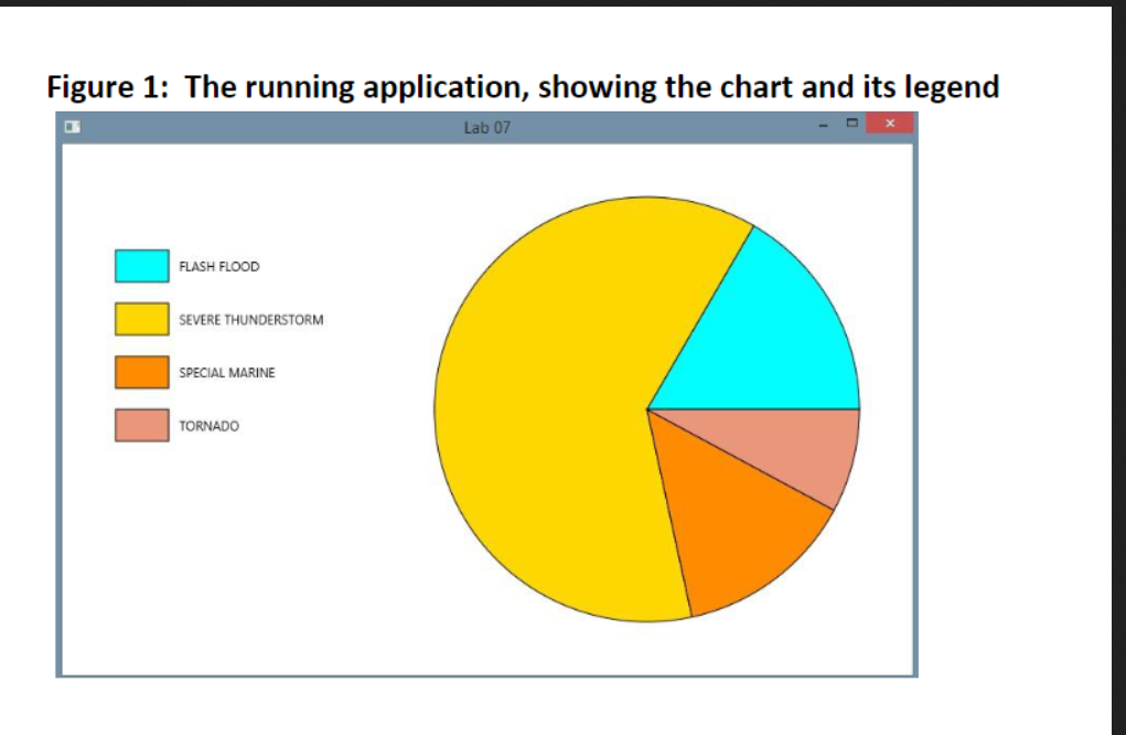 Solved Figure 1 The Running Application Showing The Chart Chegg