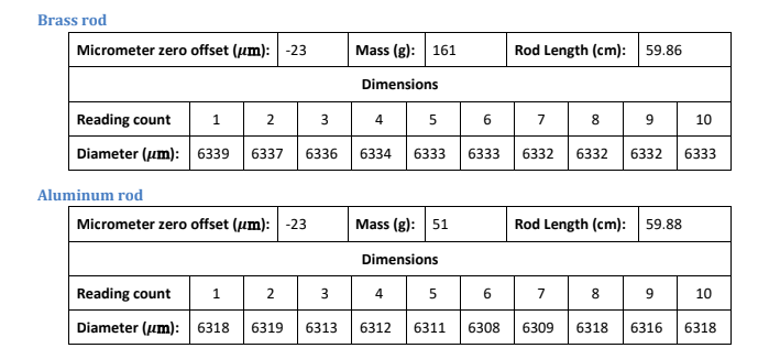 Solved Brass rod Micrometer zero offset (um): -23 Mass (g): | Chegg.com
