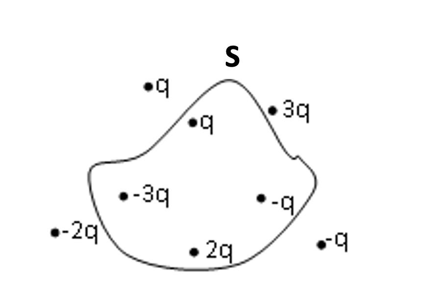 Solved The Gaussian surface S is given in the figure: | Chegg.com
