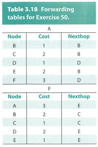 Solved 53. Suppose a router has built up the routing table | Chegg.com