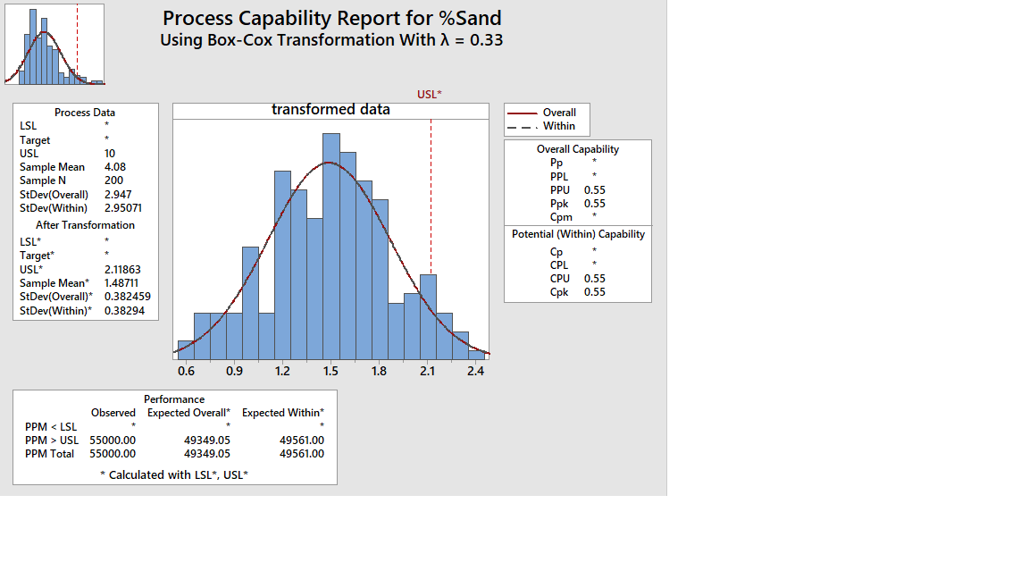 Solved What do you learn from the histogram of the | Chegg.com