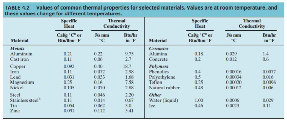 Solved With reference to Table 4.2, determine the quantity | Chegg.com