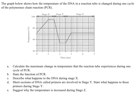 Solved The graph below shows how the temperature of the DNA | Chegg.com
