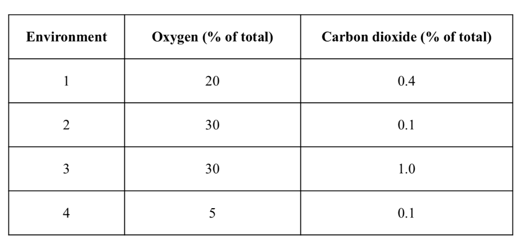 Solved The table below shows the oxygen and carbon | Chegg.com