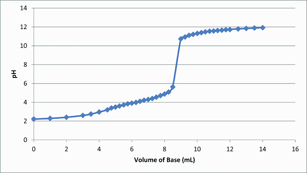 Solved Find the first half equivalence point (pKa1) and the | Chegg.com
