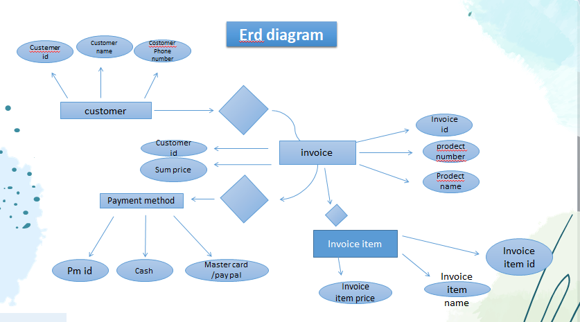 Solved Apply this erd diagram and create tables with example | Chegg.com