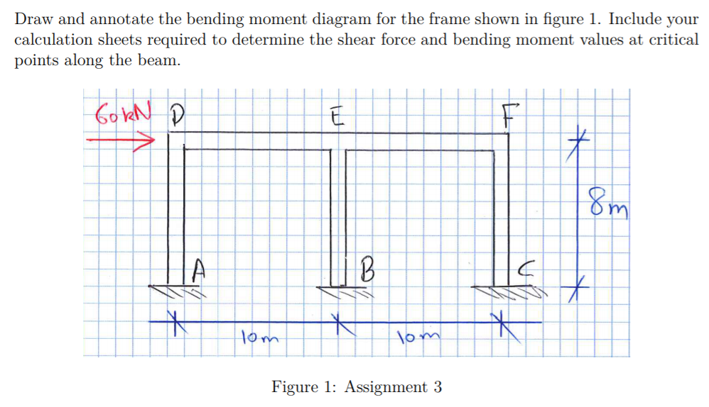 Solved: Draw and annotate the bending moment diagram for