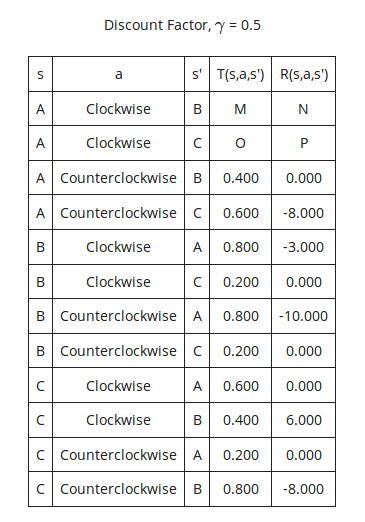 Solved Consider an MDP with 3 states, A, B and C; and 2 | Chegg.com