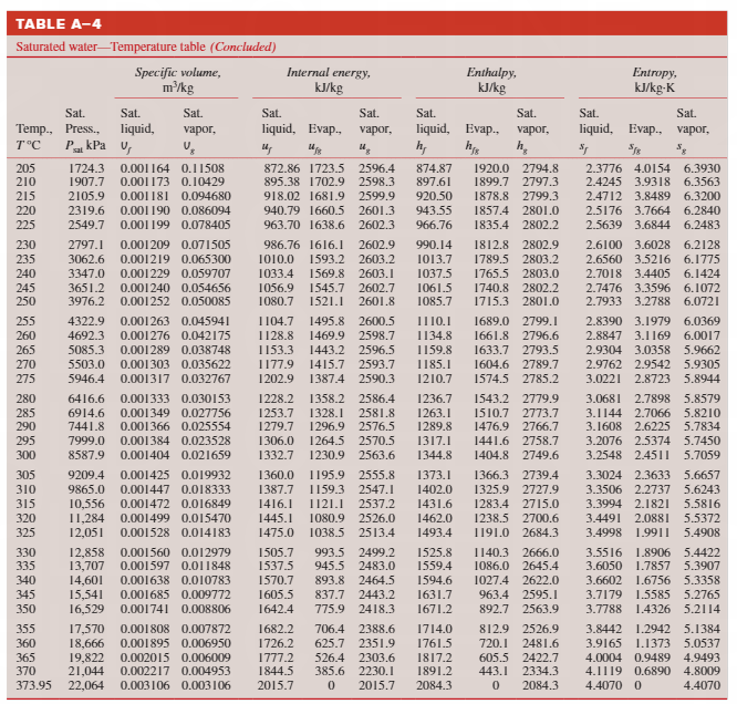 Solved Why does the Saturation Properties - Temperature | Chegg.com