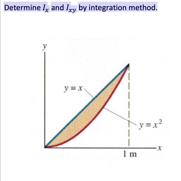 Determine Ix ﻿and Ixy ﻿by integration method. | Chegg.com