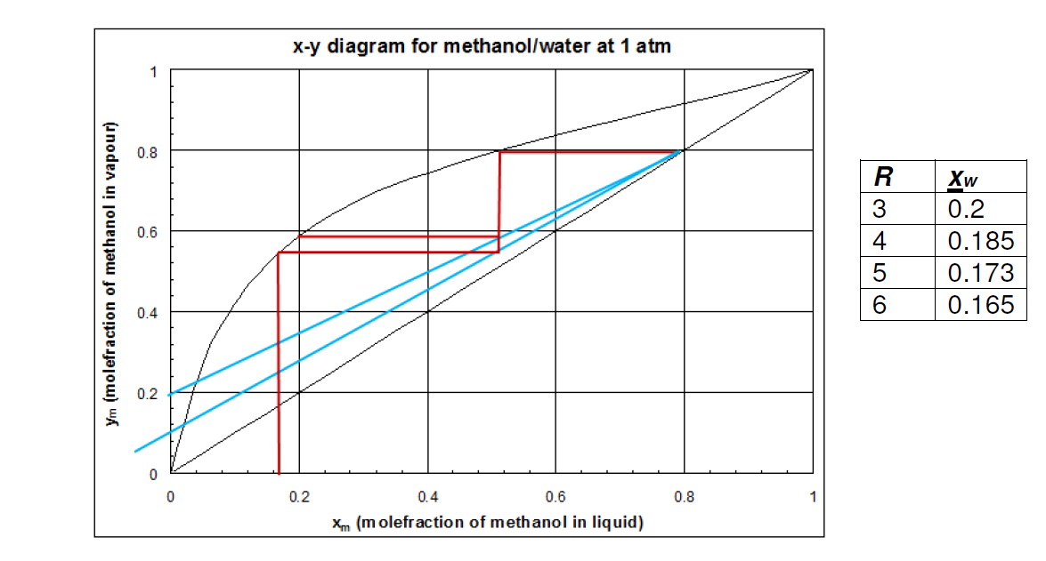 2) Batch distillation of a binary mixture methanol | Chegg.com