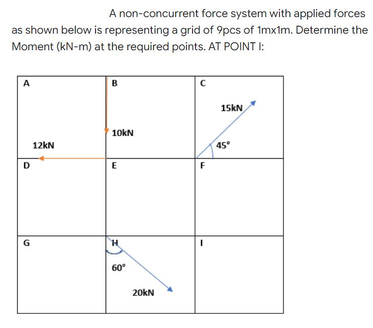 Solved A non-concurrent force system with applied forces as | Chegg.com