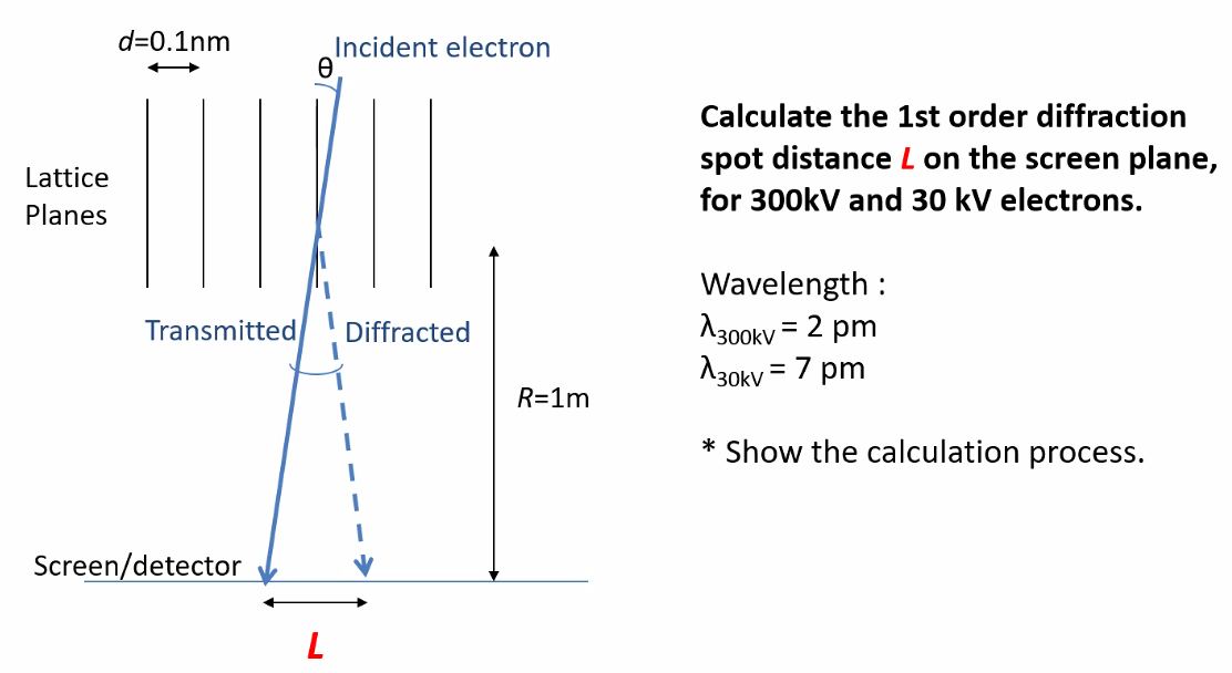 Solved Calculate The 1st Order Diffraction Spot Distance L