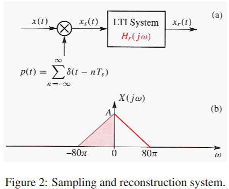 Solved The input signal for the sampling and reconstruction | Chegg.com