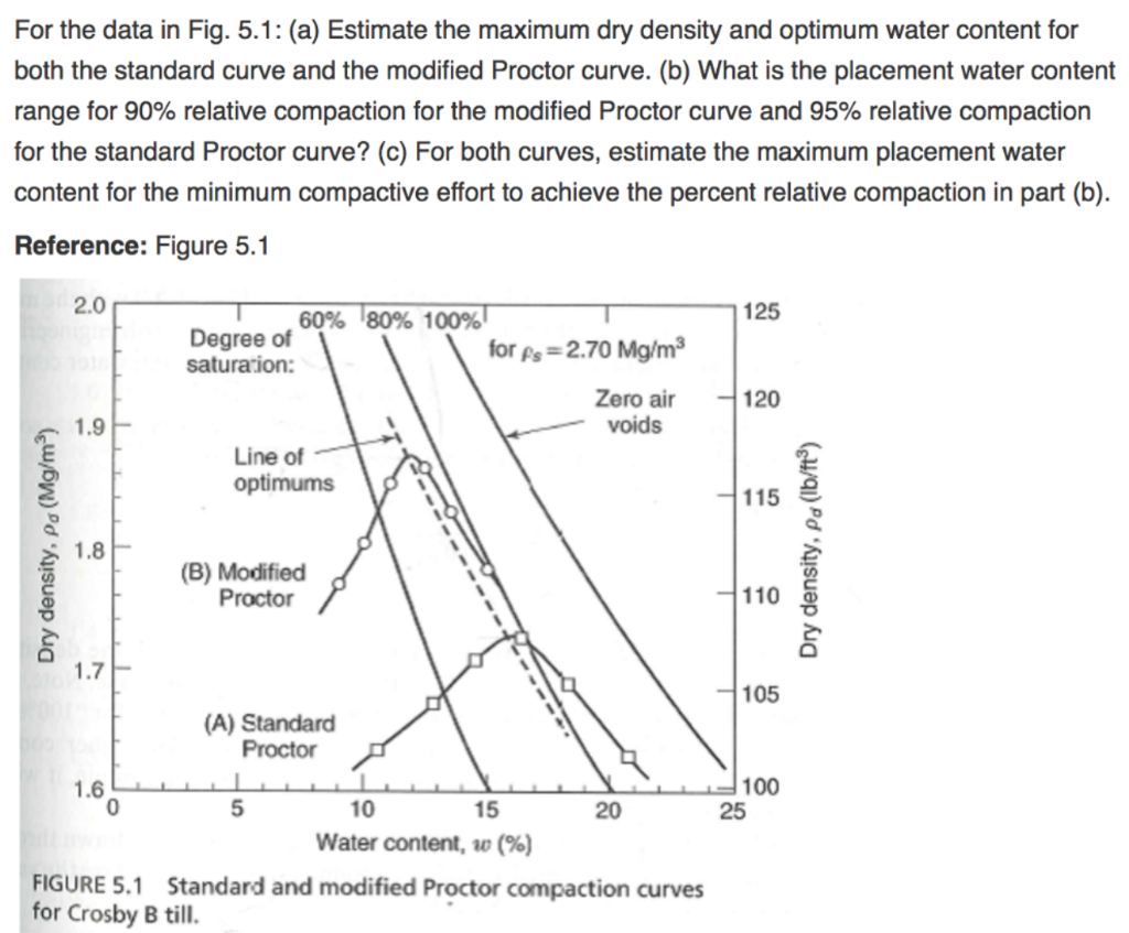 Solved For the data in Fig. 5.1: (a) Estimate the maximum | Chegg.com