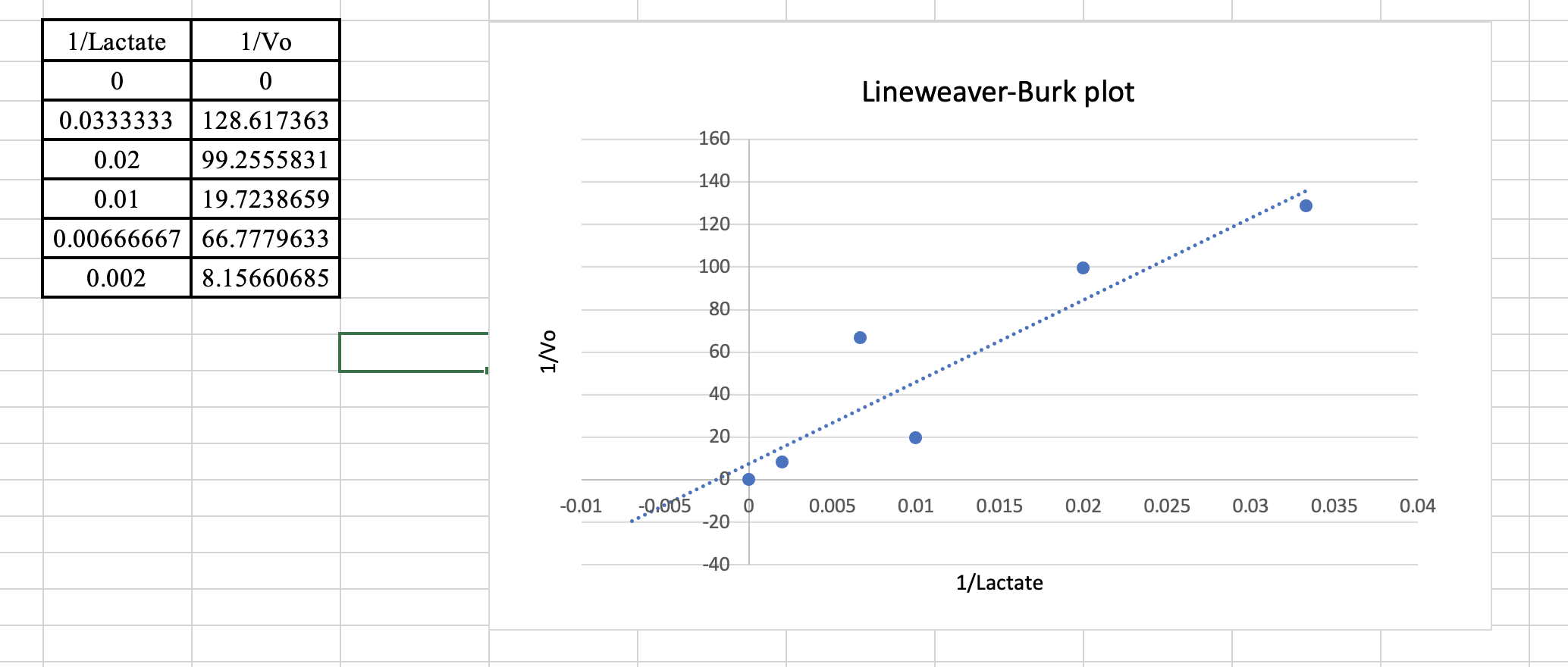 Solved From the Lineweaver-Burk plot find the values for Km | Chegg.com
