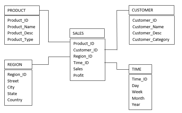Solved 1. Write a SQL statement to generate a 3-dimensional | Chegg.com