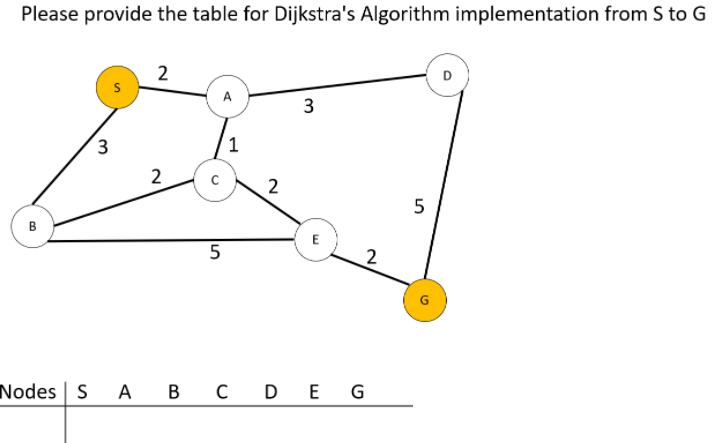 Solved Please provide the table for Dijkstra's Algorithm | Chegg.com