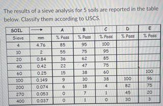 Solved The results of a sieve analysis for 5 soils are | Chegg.com