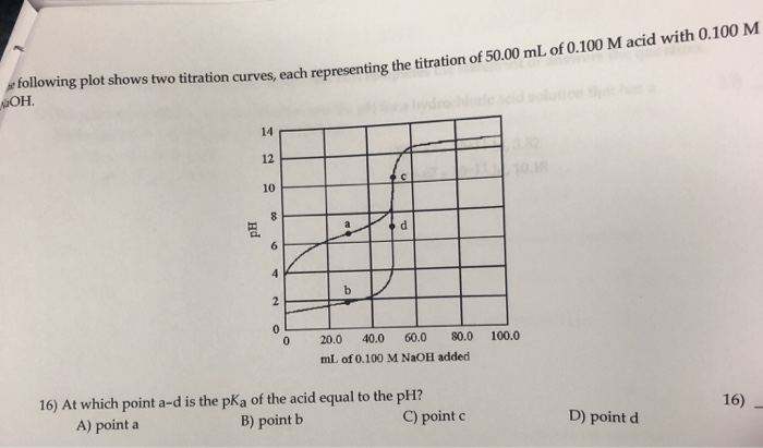 Solved ng plot shows two titration curves,each representing | Chegg.com