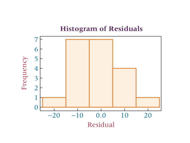 Solved 12.69 Study the following Minitab residual diagnostic | Chegg.com