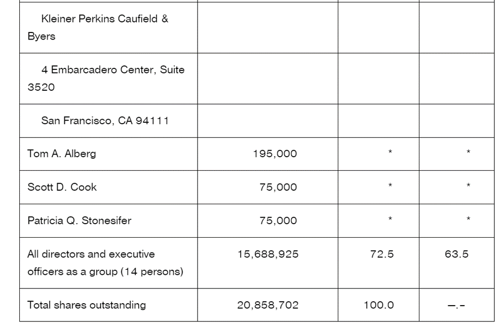 Amazon.com issued an initial public offering in May | Chegg.com