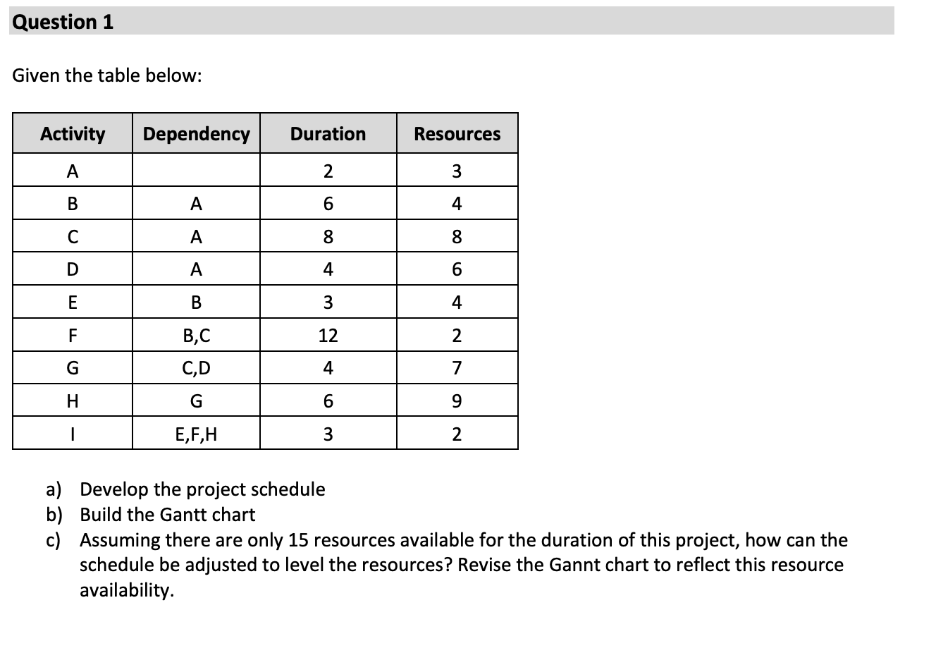 Solved Given the table below: a) Develop the project | Chegg.com