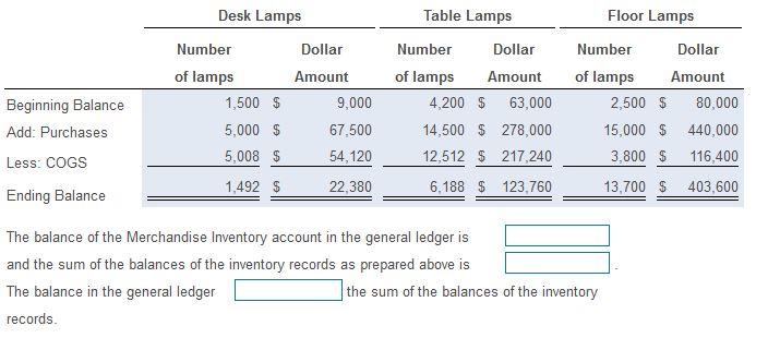 Solved Desk Lamps Table Lamps Floor Lamps Number of lamps | Chegg.com