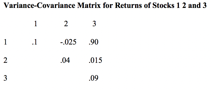 Solved Consider the variance-covariance matrix of annual | Chegg.com