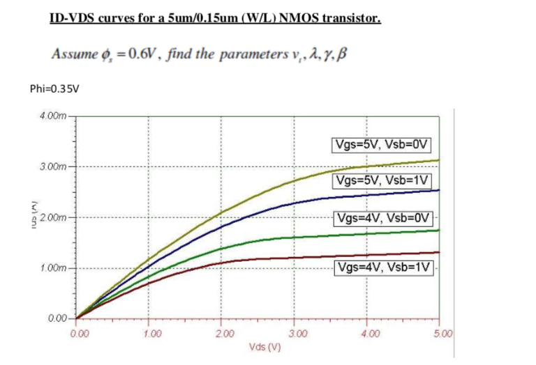 Solved ID-VDS curves for a 5um/0.15um (W/L) NMOS transistor. | Chegg.com