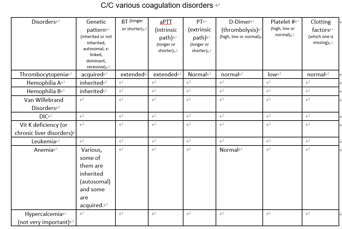 Solved C/C various coagulation disorders 4 Disorders BT | Chegg.com