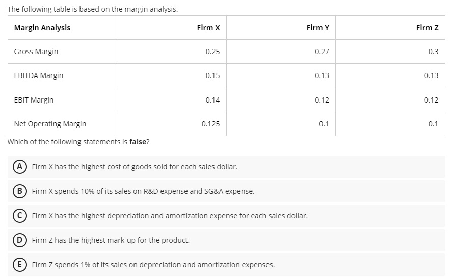 Solved The following table is based on the margin | Chegg.com