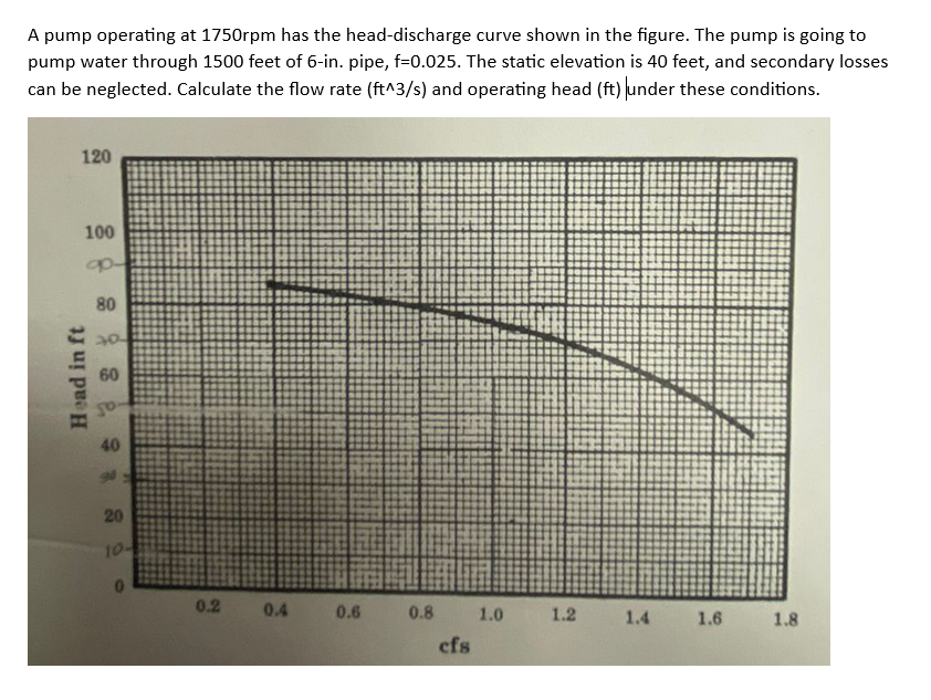 Solved A pump operating at 1750rpm has the head-discharge | Chegg.com