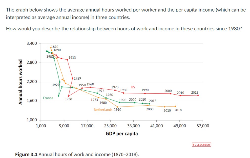 Solved The graph below shows the average annual hours worked | Chegg.com
