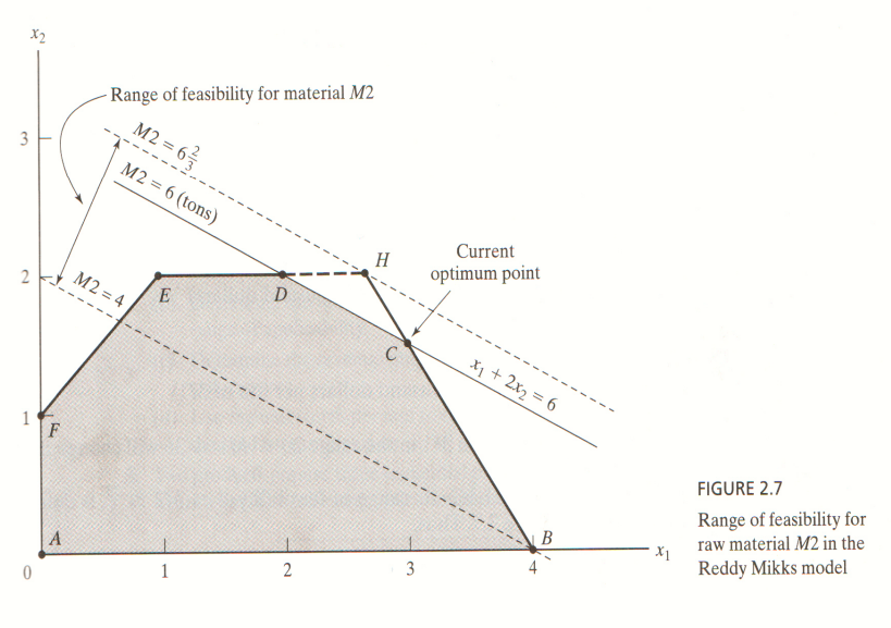 Solved QUESTION • Find the feasibility range of M2 given | Chegg.com