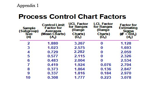 Solved Appendix 1 (n) Process Control Chart Factors Control | Chegg.com