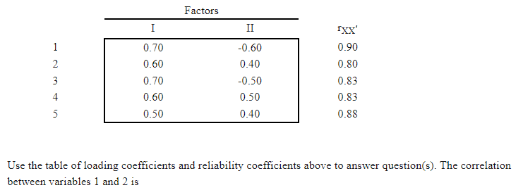 Solved Use the table of loading coefficients and reliability | Chegg.com