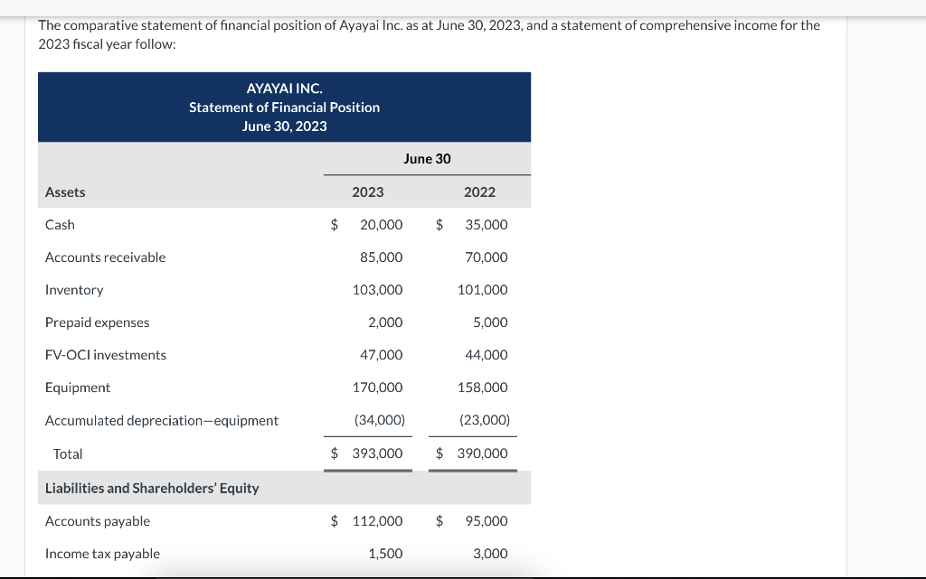 Solved The comparative statement of financial position of | Chegg.com