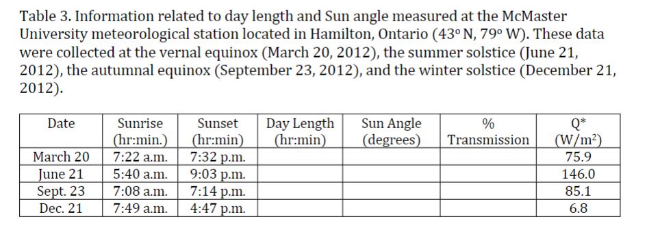 Solved Compute the values for day length and Sun angle for | Chegg.com