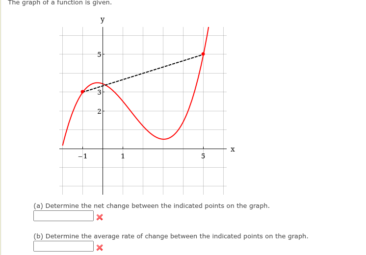 Solved The graph of a function is given. у 5 2 X 5 (a) | Chegg.com