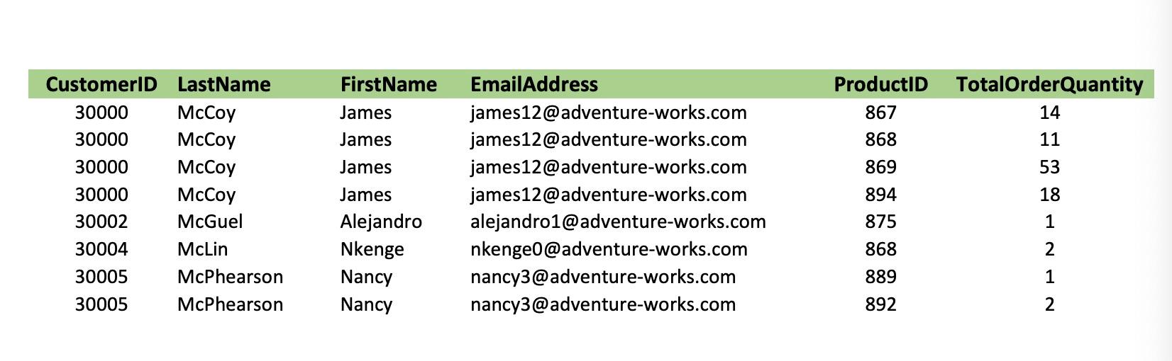 Solved Our data usage pattern is to find the total sold | Chegg.com