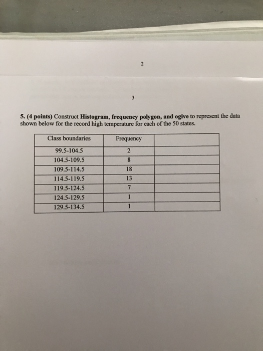 Solved 5. (4 points) Construct Histogram, frequency polygon, | Chegg.com