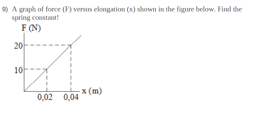 Solved 9) A graph of force (F) versus elongation (x) shown | Chegg.com