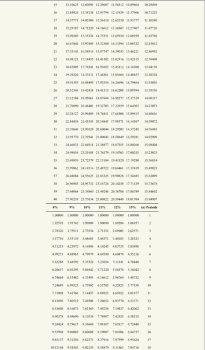 Solved INTEREST TABLES AND THEIR CONTENTS . FUTURE VALUE OF | Chegg.com